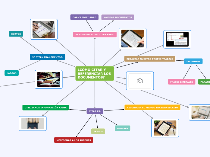 ¿CÓMO CITAR Y REFERENCIAR LOS DOCUMENTOS? - Mind Map